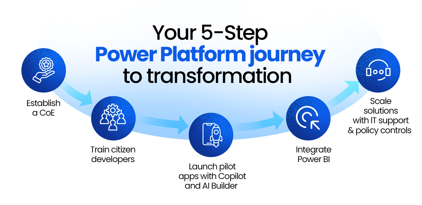 AI + Low-Code: Powering the Future of Work in APAC